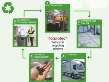 Latest News from Florprotec | Temporary Protection Products